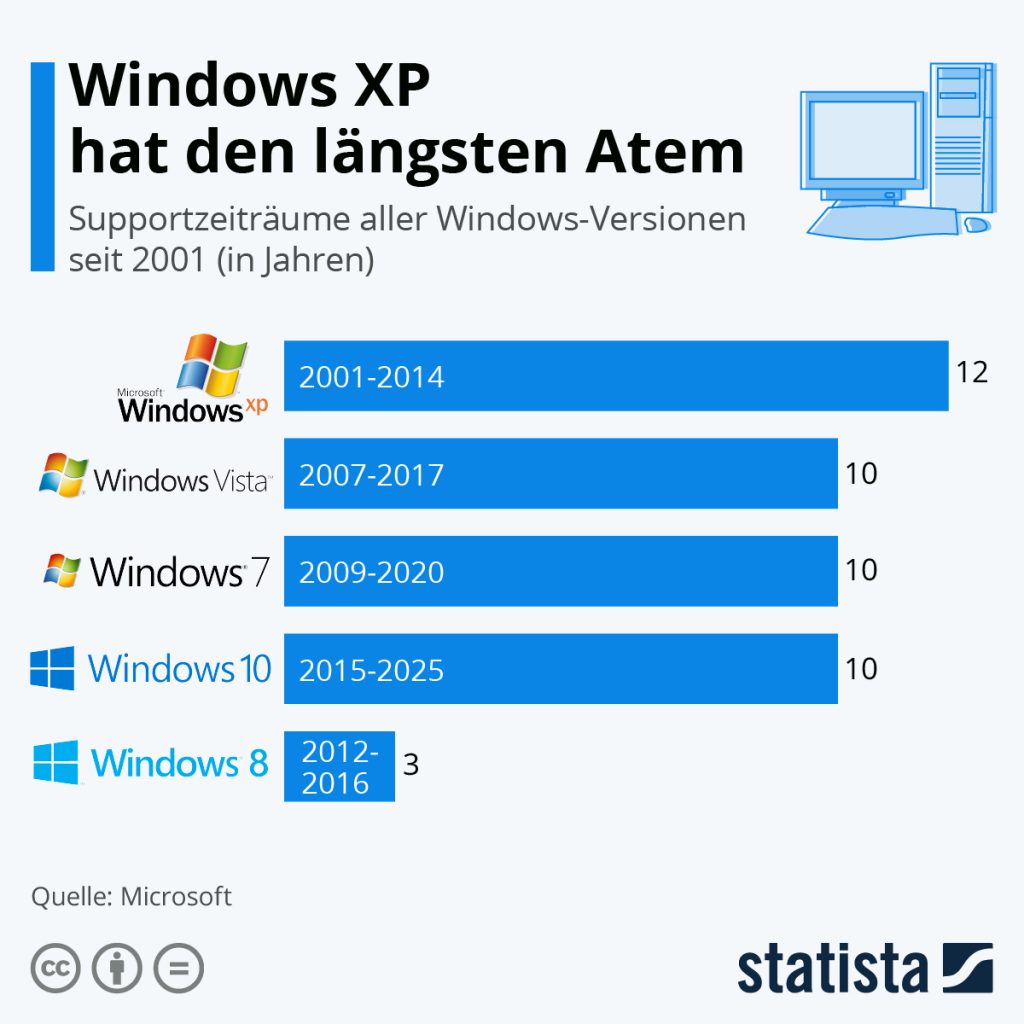 Wann endet der Support für Windows 11? Was ist bis dahin zu beachten?