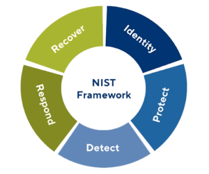 NIST Security Framework: There's a lot to do - but don't forget this ...