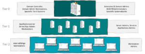 Microsoft Tiering in der Praxis: Effektive Ansätze zur Strukturierung ...